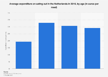 Netherlands: average expenditure on eating out, by age 2016| Statista