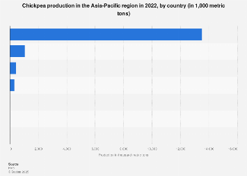 APAC: chickpea production by country 2022| Statista