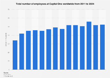 Capital One: number of employees 2024| Statista