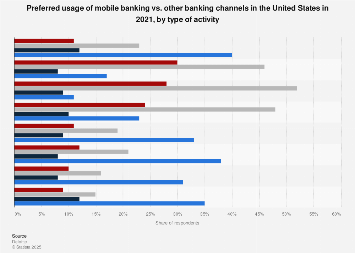 U.S.: mobile banking vs other banking channels | Statista