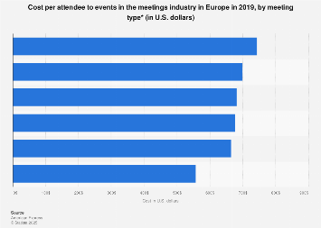 Meetings industry: cost per attendee by sector Europe 2019| Statista