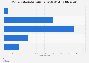 Australian Uber travelers by age 2015| Statista