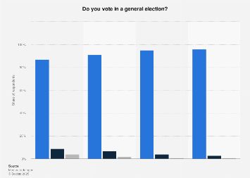 Sweden: voting in general elections by age 2016| Statista