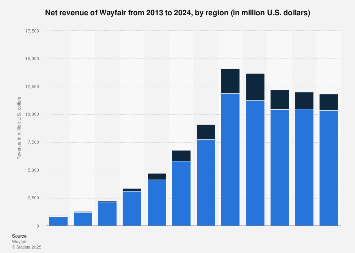 Wayfair annual revenue by region 2024| Statista