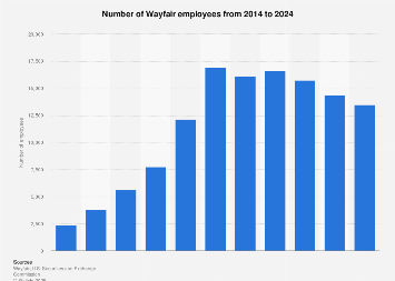 Wayfair employees 2024| Statista
