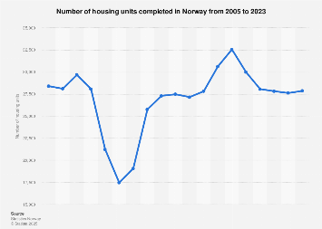 Number of housing units completed in Norway| Statista