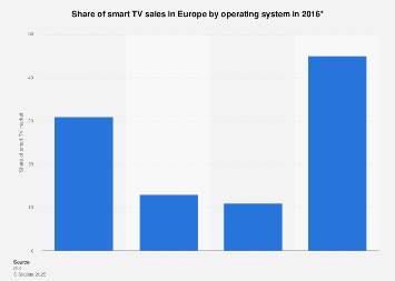 Smart TV operating system market share Europe 2016| Statista