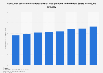 U.S. consumer evaluation of food product affordability by category ...