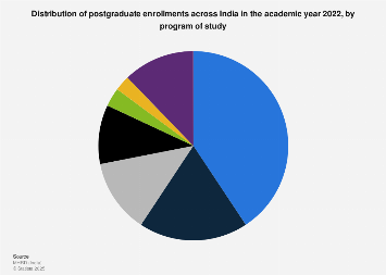 India - post graduate enrollments by discipline | Statista