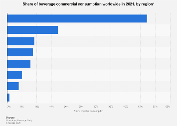 Global beverage consumption by region, 2021| Statista