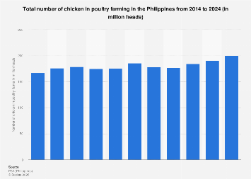 Philippines: chicken inventory 2024| Statista
