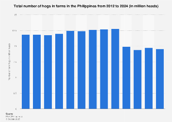 Philippines: hogs inventory 2024| Statista