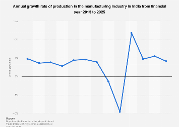 India: manufacturing industry production growth rate 2025| Statista
