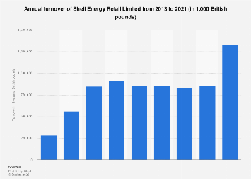 Shell Energy Retail Limited: turnover 2021| Statista