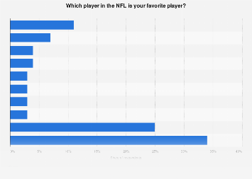 Most popular NFL player in US 2017 | Statista