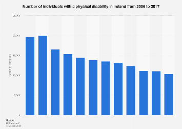 Individuals registered with a physical disability in Ireland 2006-2017 ...