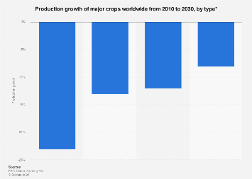 Growth of global crop production by type, 2010/2030| Statista