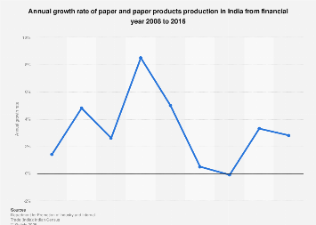 India - paper and paper products production growth rate 2016| Statista