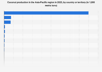 APAC: coconut production by country | Statista