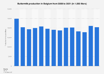 Belgium: buttermilk production 2021| Statista