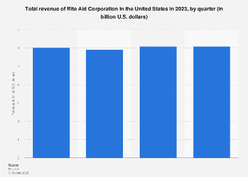 U.S. revenue of Rite Aid by quarter, 2023| Statista