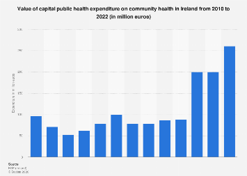 Capital public health expenditure on community health in Ireland 2022 ...