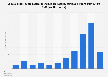 Capital public health expenditure on disability services in Ireland ...