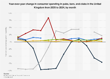 Pub, bar, and club spending growth in the UK 2024| Statista