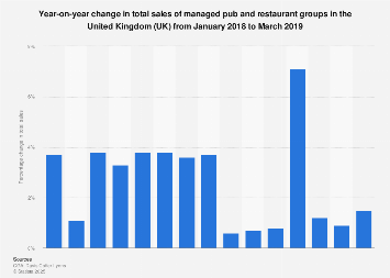 UK pub and restaurant groups: monthly sales change 2019| Statista