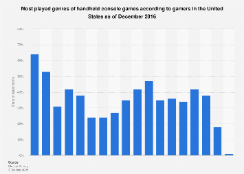Top handheld game genres played in the U.S. 2016| Statista