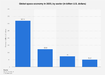 Space economy - global breakdown by sector| Statista