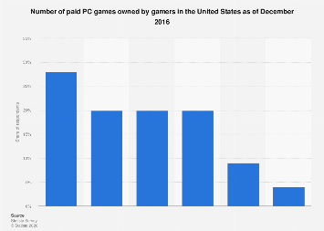 Paid PC game ownership in the U.S. 2016| Statista