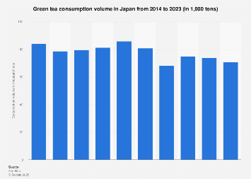 Japan: green tea consumption| Statista