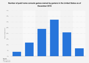 Paid console game ownership in the U.S. 2016| Statista