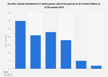 Paid mobile game ownership in the U.S. 2016 | Statista