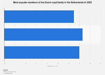 Netherlands: most popular members of the Dutch royal family 2023| Statista