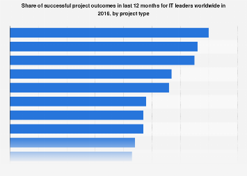 Global IT project success rate by type 2016| Statista