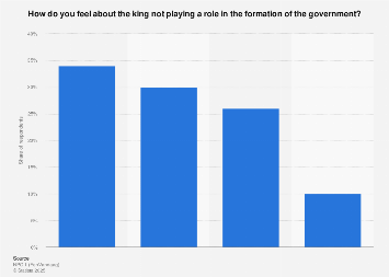 Netherlands: opinions on the role of the monarch 2023 | Statista