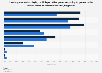 U.S. MMO gaming reasons by gender 2016| Statista