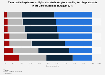 Helpfulness of digital study technologies in the U.S. 2016| Statista