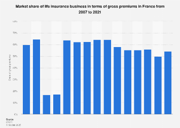 Life insurance market share France| Statista