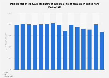 Life insurance market share Ireland| Statista