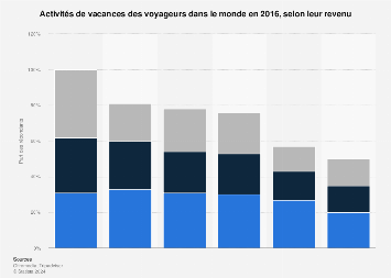 Voyages de loisir : types de vacances préférés selon le revenu Monde ...