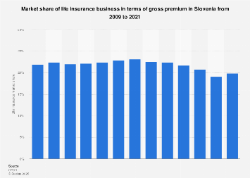Life insurance market share Slovenia 2009-2021 | Statista