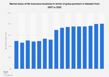 Life insurance market share Sweden 2007-2022| Statista