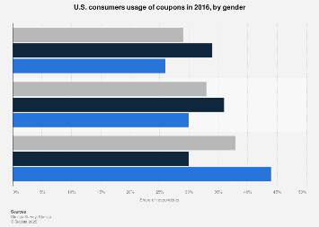 United States: Consumers usage of coupons 2016| Statista