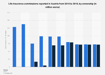 Life insurance commissions by ownership in Austria | Statista