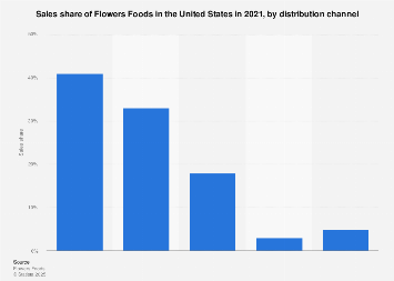 Flowers Foods: U.S. sales share by channel, 2021| Statista