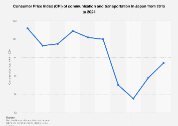 Japan: CPI transportation and communication 2024| Statista