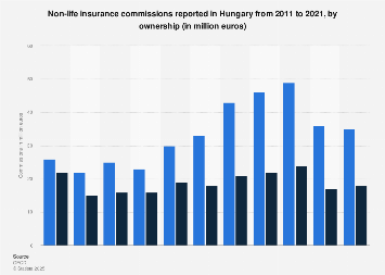 Hungary: non-life insurance commissions by ownership 2021| Statista
